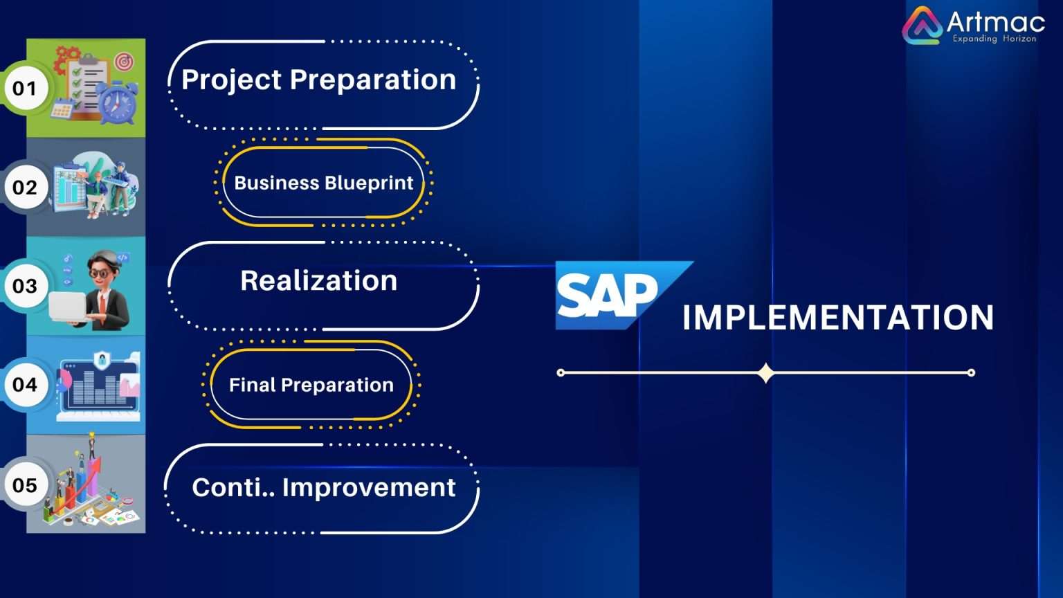 Implementing SAP: Step-by-Step Guide – ARTMAC | IT Consulting Company